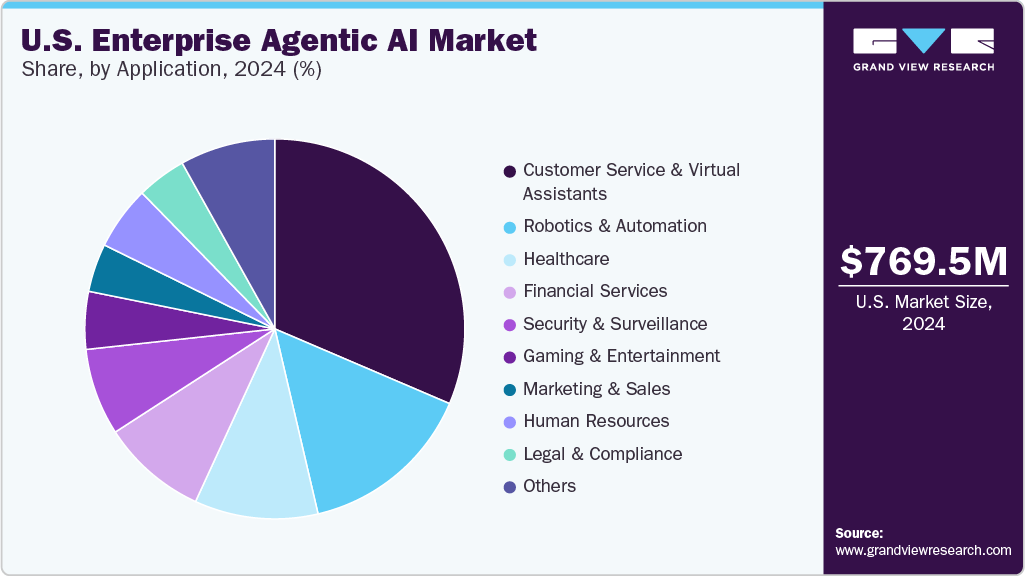 U.S. Enterprise Agentic AI Market Size | Industry Report, 2030