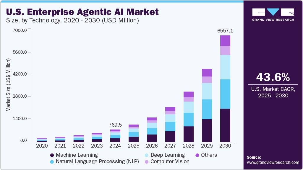 U.S. Enterprise Agentic AI Market Size | Industry Report, 2030