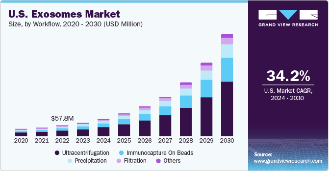 U.S. Exosomes Market Size & Share | Industry Report, 2030