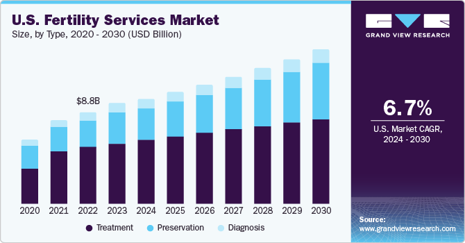 Fertility Services Market Size, Share & Growth Report, 2030