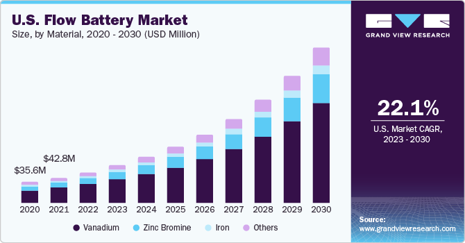 Flow Battery Market Size & Share | Industry Report, 2030