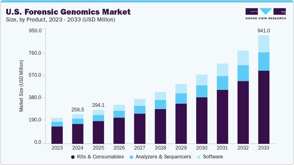 U.S. Forensic Genomics Market Size | Industry Report, 2033
