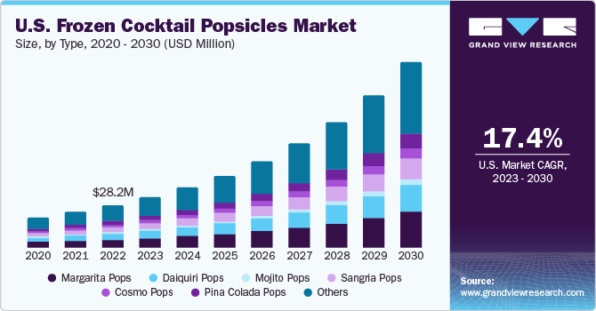 U.S. Frozen Cocktail Popsicles Market Size Report, 2030