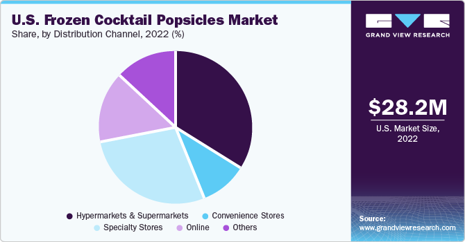 U.S. Frozen Cocktail Popsicles Market Size Report, 2030