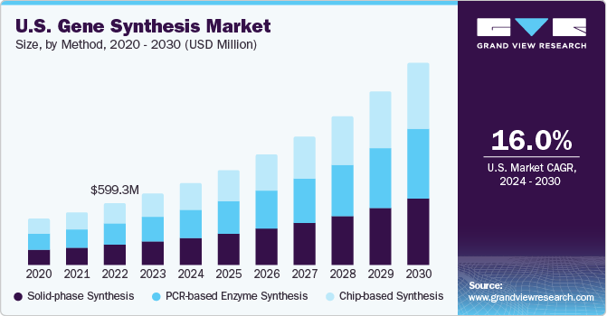 U.S. Gene Synthesis Market Size | Industry Report, 2030