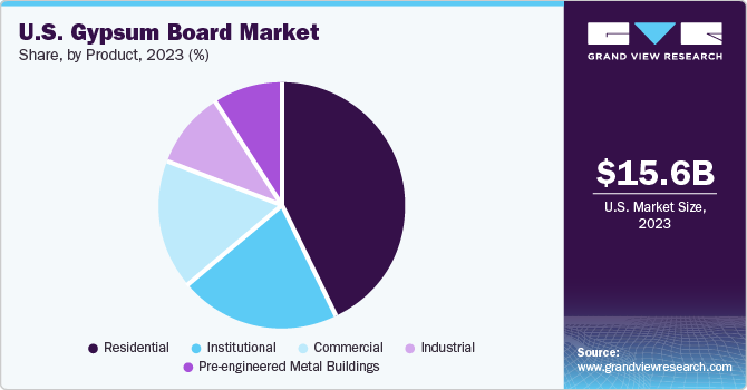 U.S. Gypsum Board Market Size | Industry Report, 2030