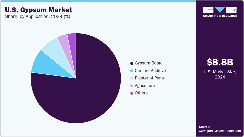 U.S. Gypsum Market Size & Share | Industry Report, 2033
