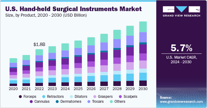 U.S. Hand-held Surgical Instruments Market | Industry Report, 2030