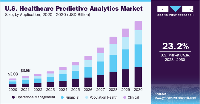 Healthcare Predictive Analytics Market Size Report, 2030 Healthcare Predictive Analytics Market Size Report, 2030