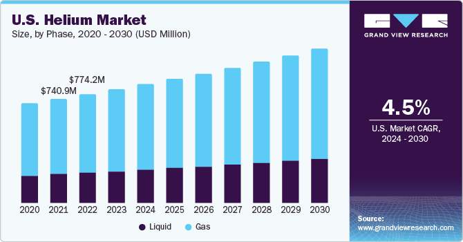 Helium Market Size, Share & Growth Analysis Report, 2030