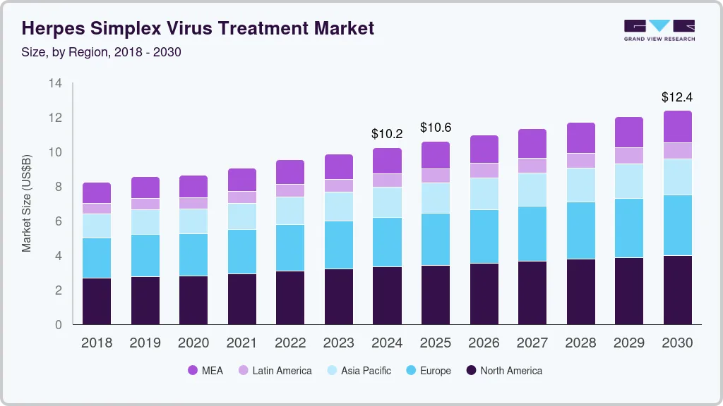Herpes Simplex Virus Treatment Market Size Report, 2030