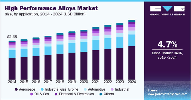 High Performance Alloys Market Size And Share 2024