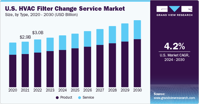 North America HVAC Filter Change Service Market Report, 2030