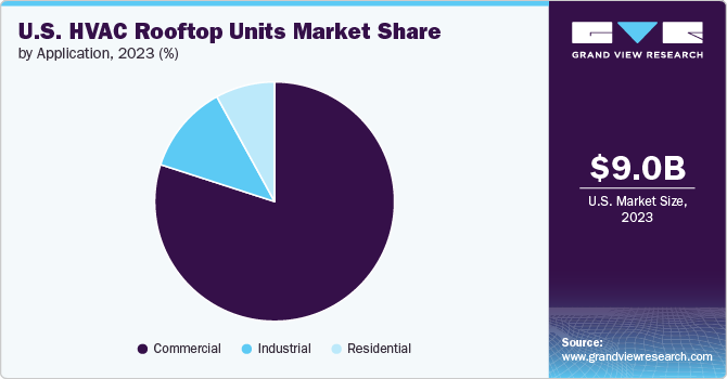 U.S. HVAC Rooftop Units Market Size | Industry Report, 2030