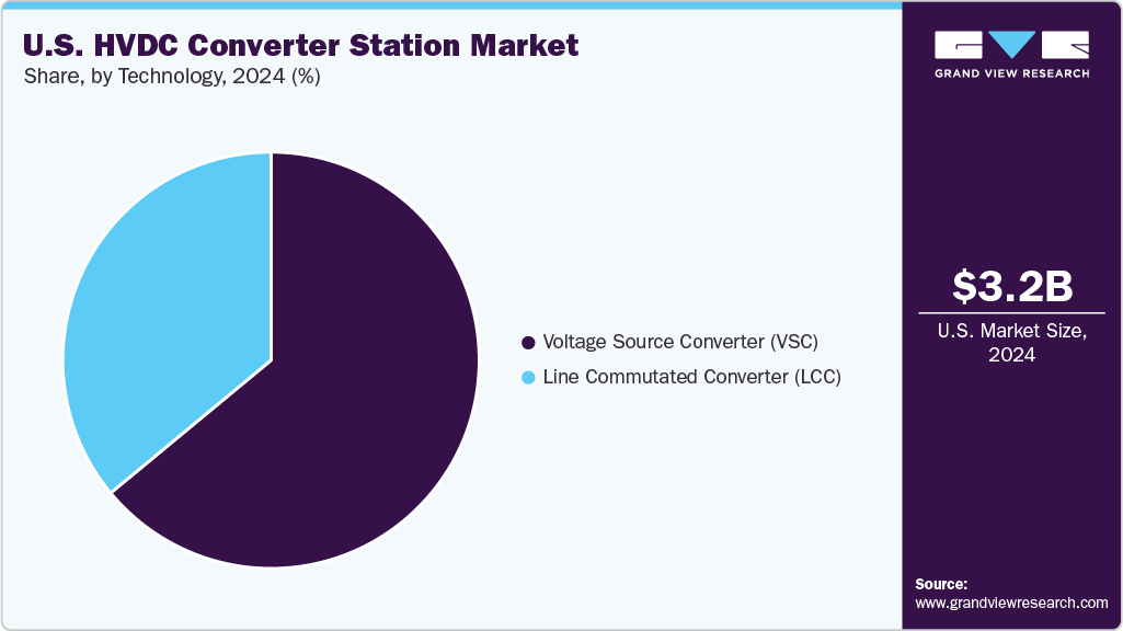 U.S. HVDC Converter Station Market | Industry Report, 2033