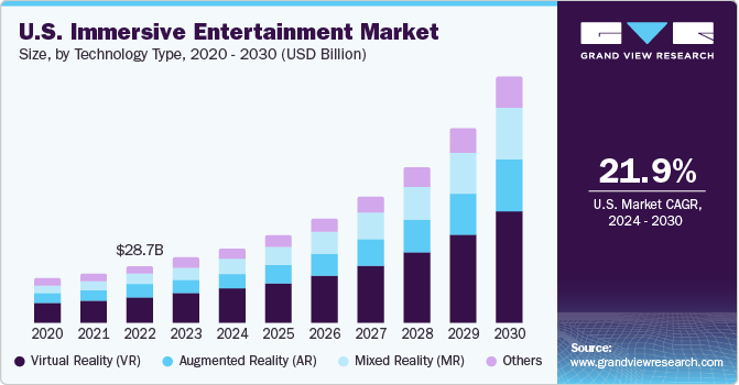 Immersive Entertainment Market Size & Share Report, 2030