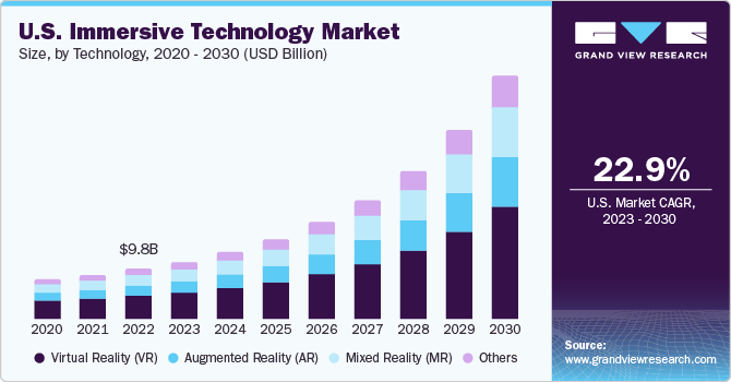 Immersive Technology Market Size And Share Report, 2030