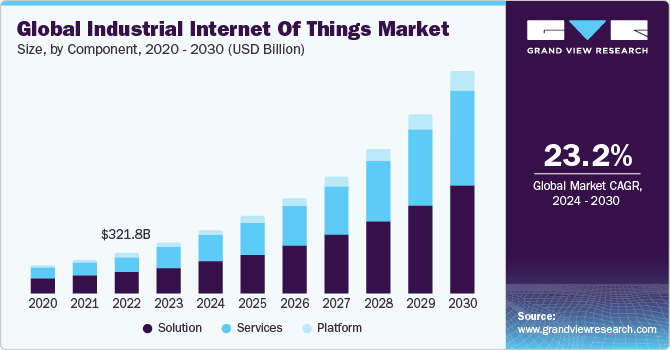 Industrial Internet of Things Market Size & Share Report, 2030