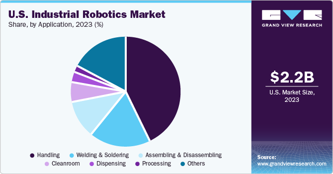 U.S. Industrial Robotics Market Size | Industry Report, 2030