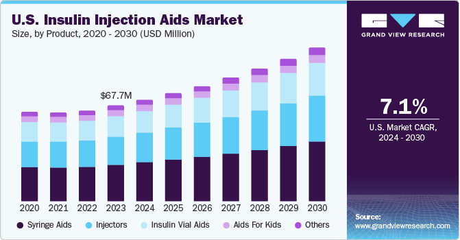 Insulin Injection Aids Market Size | Industry Report, 2030
