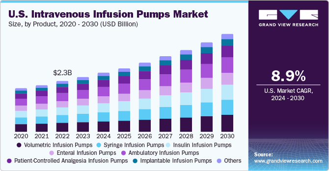 U.S. Intravenous Infusion Pumps Market | Industry Report, 2030