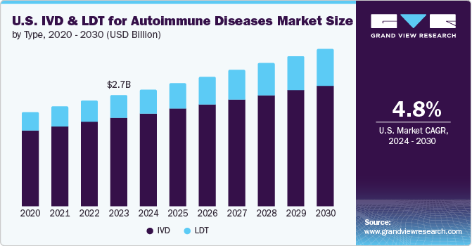 U.S. IVD And LDT For Autoimmune Diseases Market | Report, 2030