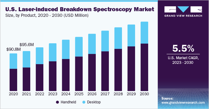 Laser-induced Breakdown Spectroscopy Market Size Report