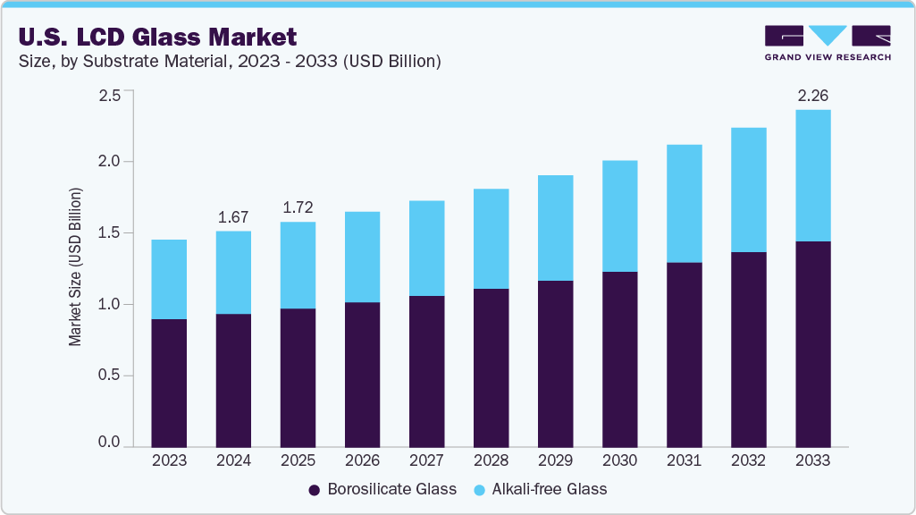 U.S. LCD Glass Market Size, Share | Industry Report, 2033