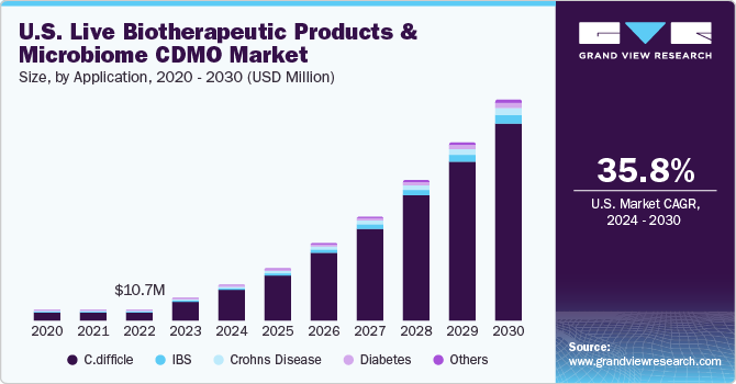 Live Biotherapeutic Products And Microbiome CDMO Market Report