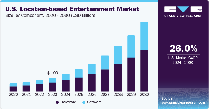 North America Location-based Entertainment Market | Industry Report, 2030