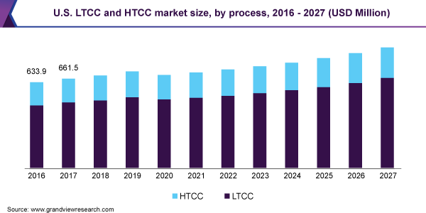 LTCC And HTCC Market Size, Share | Industry Report, 2020-2027