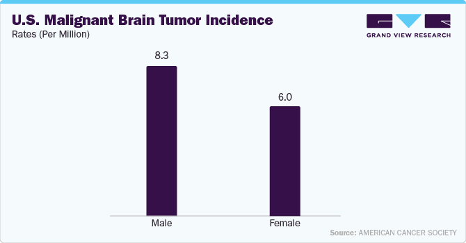 Malignant Glioma Therapeutics Market Size Report, 2030