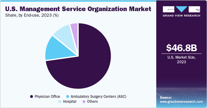 U.S. Management Service Organization Market | Industry Report, 2030
