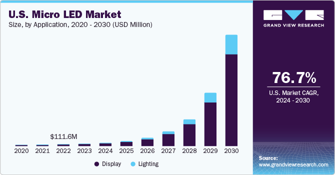 Micro LED Market Size, Share And Growth Report, 2030