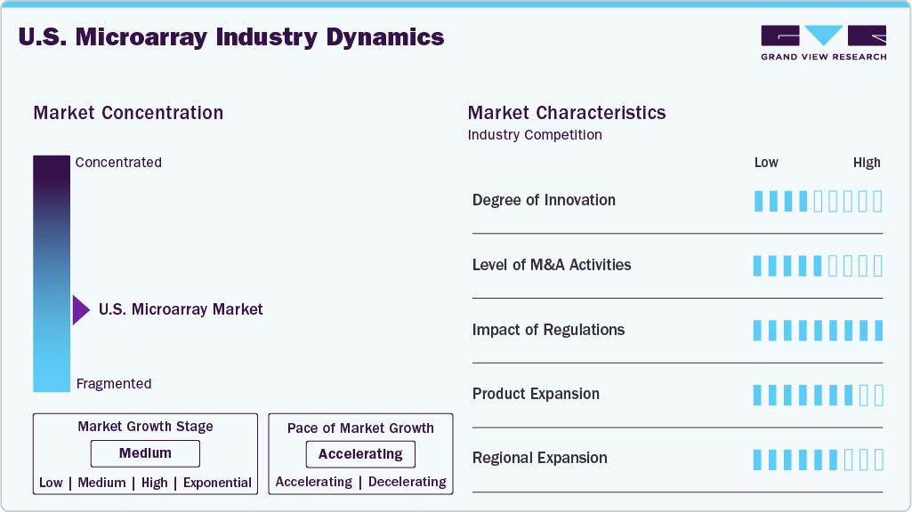 U.S. Microarray Market Size & Share | Industry Report, 2033