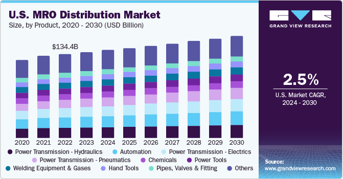 North America MRO Distribution Market Size Report, 2030