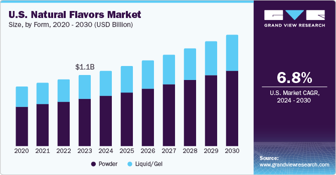 Natural Flavors Market Size, Share & Growth Report, 2030