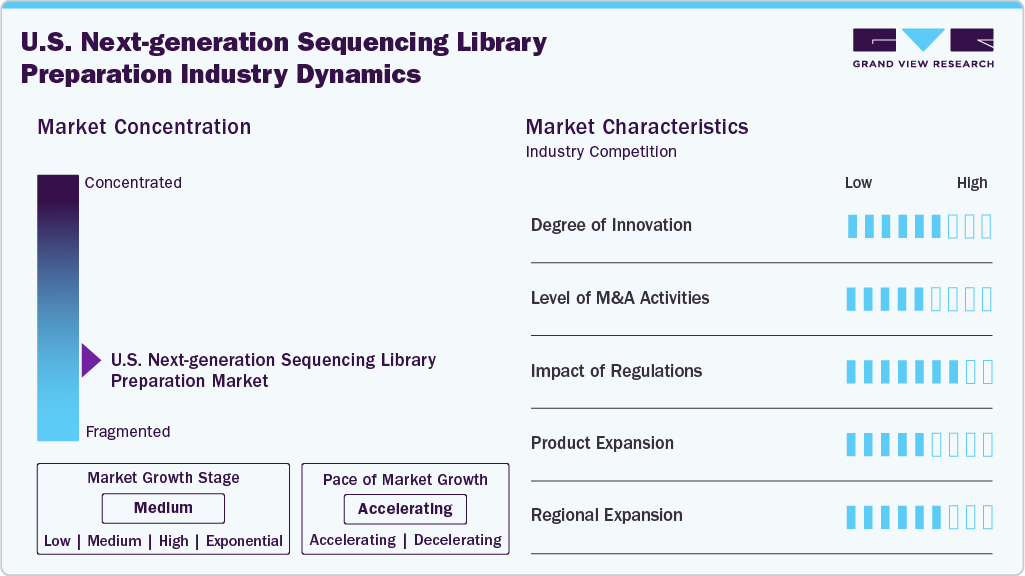 U.S. Next-generation Sequencing Library Preparation Market Report, 2033