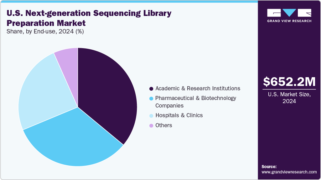 U.S. Next-generation Sequencing Library Preparation Market Report, 2033