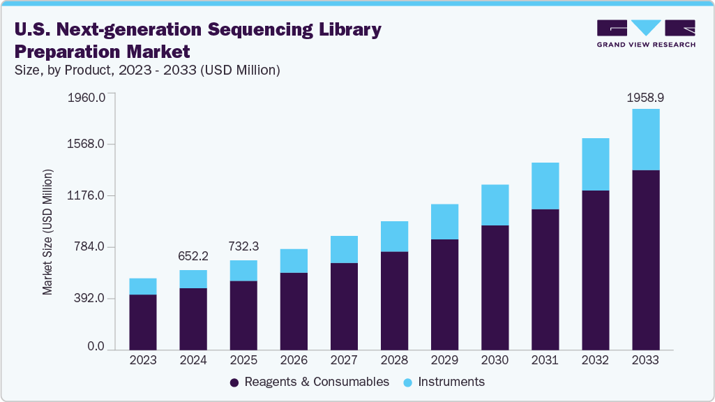 U.S. Next-generation Sequencing Library Preparation Market Report, 2033