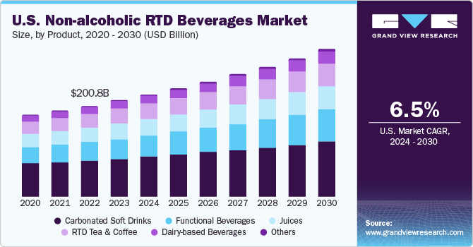 Non-alcoholic RTD Beverages Market Size Report, 2030