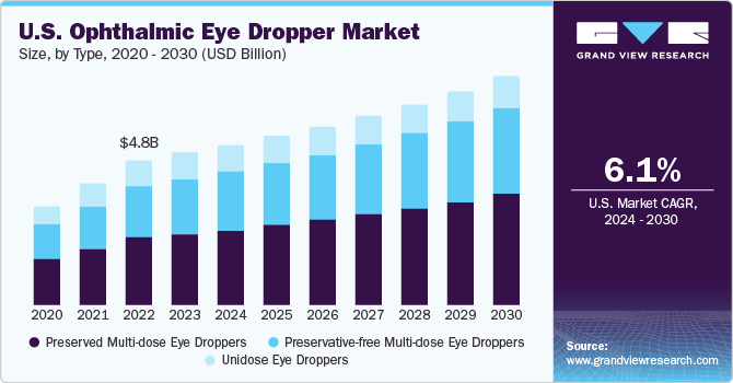 Ophthalmic Eye Dropper Market Size & Share Report, 2030