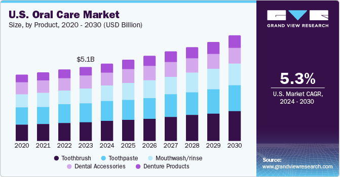 U.S. Oral Care Market Size, Share & Growth Report, 2030