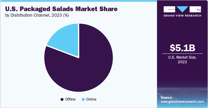 U.S. Packaged Salads Market Size | Industry Report, 2030