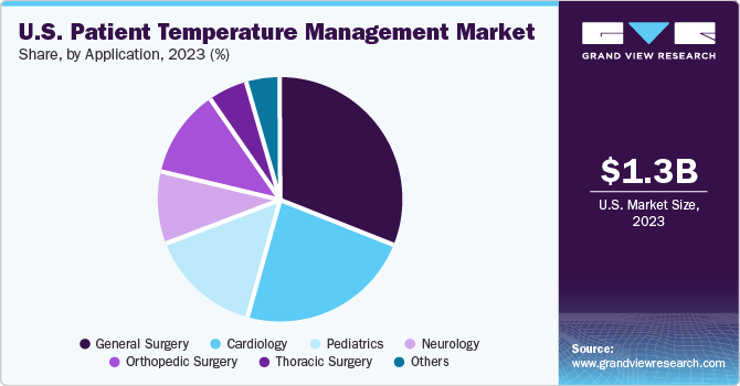 U.S. Patient Temperature Management Market | Industry Report, 2030