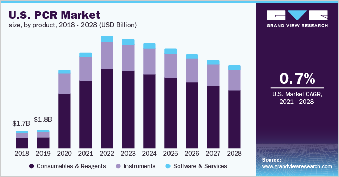 Polymerase Chain Reaction Market Size Report, 2028