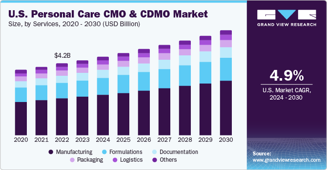 Personal Care CMO And CDMO Market Size Report, 2030