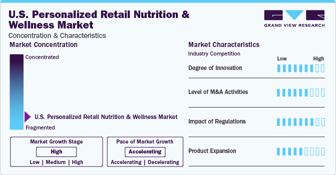 U.S. Personalized Retail Nutrition And Wellness Market | Industry ...