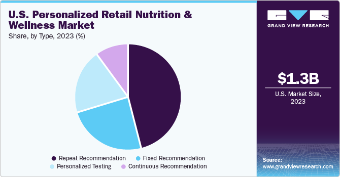 U.S. Personalized Retail Nutrition And Wellness Market | Industry ...