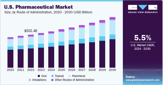 U.S. Pharmaceutical Market Size | Industry Report, 2030